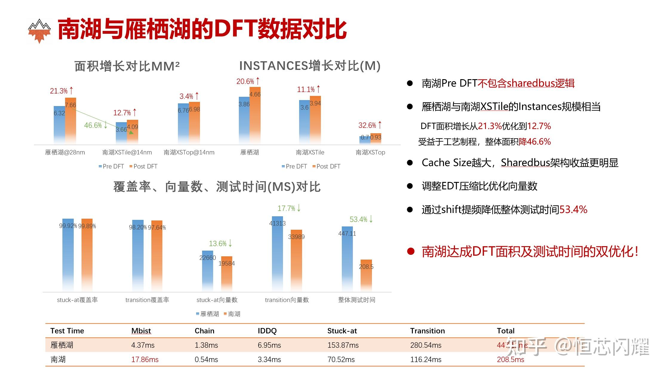 RISC-V中国峰会报告——香山处理器的DFT设计 - 知乎