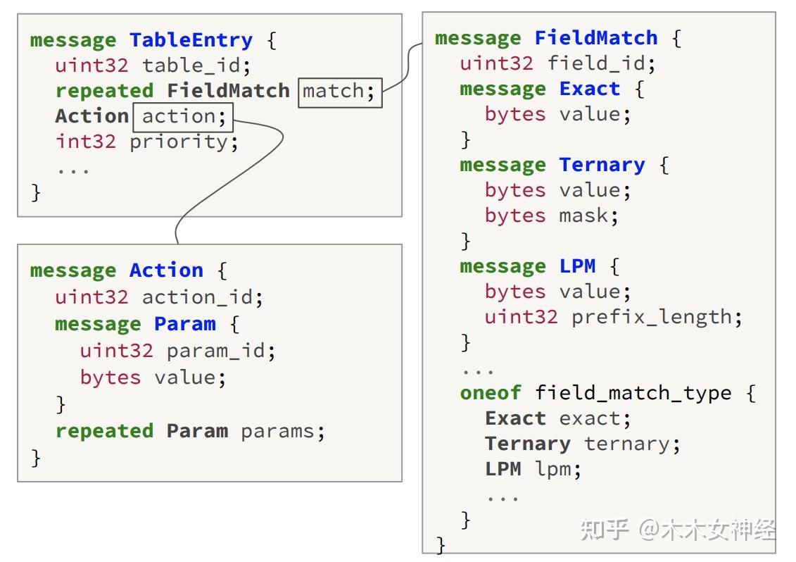 P4 与 P4Runtime 介绍 - 知乎
