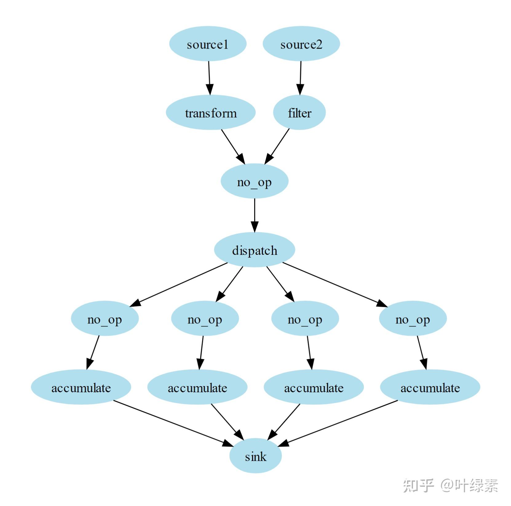 尝试实现一个Pipeline执行引擎 - 知乎