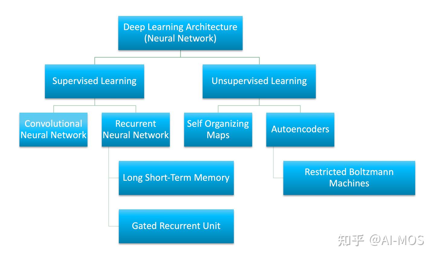 深度学习架构 - 知乎