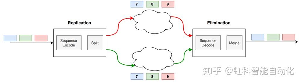 虹科干货 | 独特的FRER机制：TSN如何确保网络的可靠性？ - 知乎