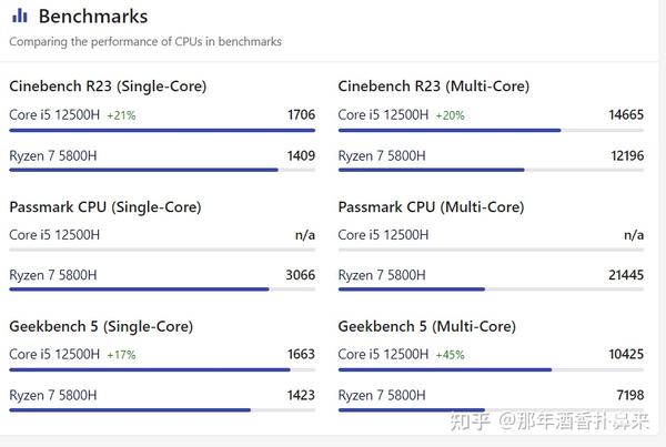 12代i7，R7-6800、R7-5800、12代i5等性能比较 - 知乎