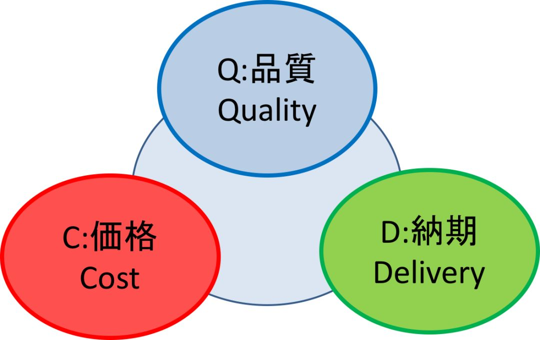 制造业里常说的 QCD 是什么？一文讲清质量、成本、交付的平衡逻辑 - 知乎