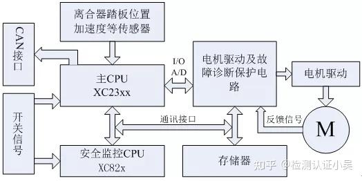 CSMS体系，VTA,USMS一系列整车认证哪里可以做 - 知乎