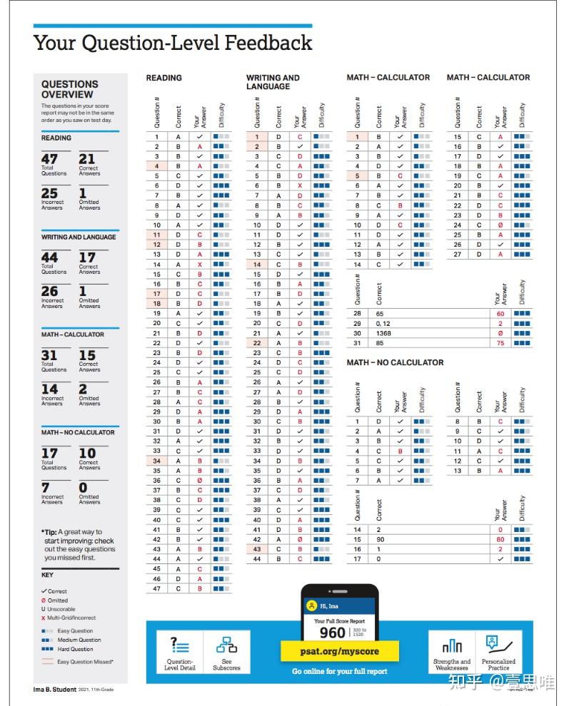 常说的PSAT是什么？和SAT有什么区别？ - 知乎