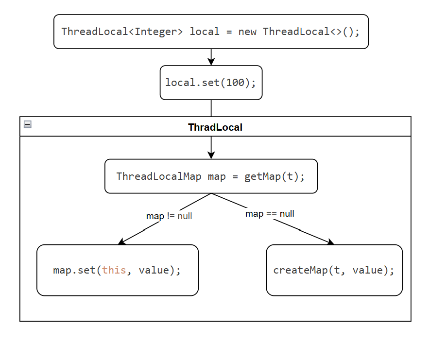 ThreadLocal 源码速读 - 知乎