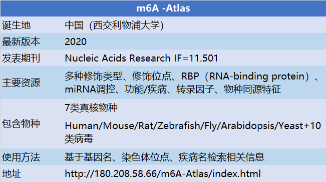 m6A数据库汇总，站在巨人的肩膀上研究 - 知乎