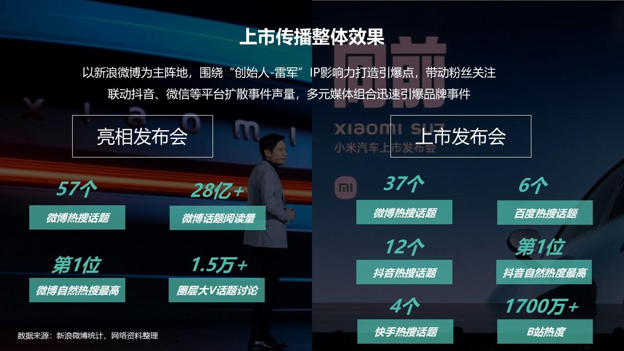 2024 Xiaomi SU7&智己L6上市营销回顾复盘方案 - 知乎