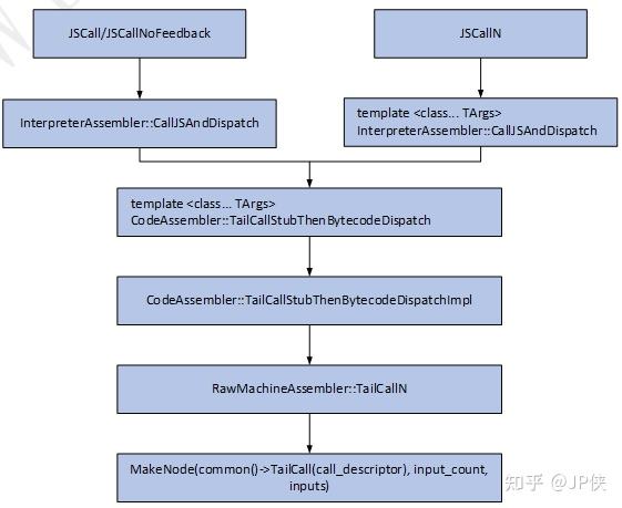 [V8 Bytecode] Call JSFunction - 知乎