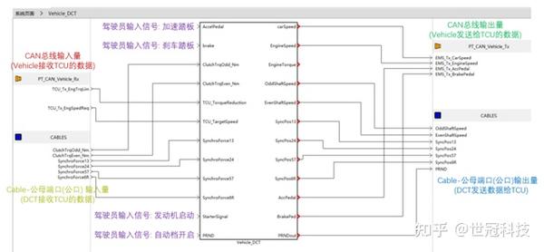 汽车动力总成-基于GCAir和GCKontrol的TCU硬件在环HiL测试 - 知乎