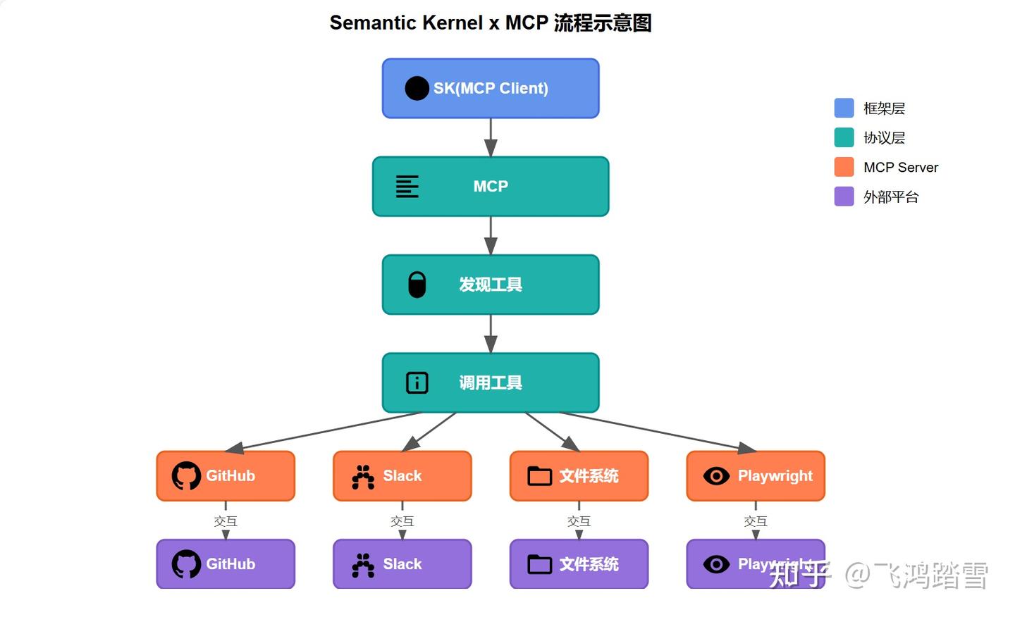 Semantic Kernel × MCP：智能体的上下文增强探索 - 知乎
