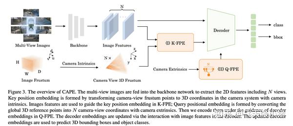 Cape Camera View Position Embedding For Multi View 3d Object Detection