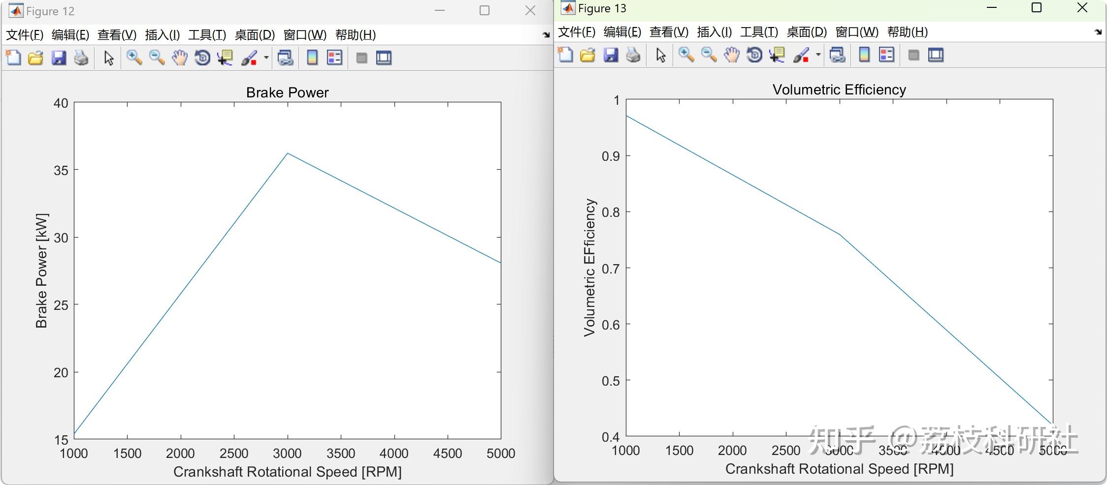【内燃机的模拟】'BMEP'、 'IMEP'、'FMEP'、 'QMEP', 'PMEP'、容积效率、曲轴转速、制动功率、制动转矩研究 ...