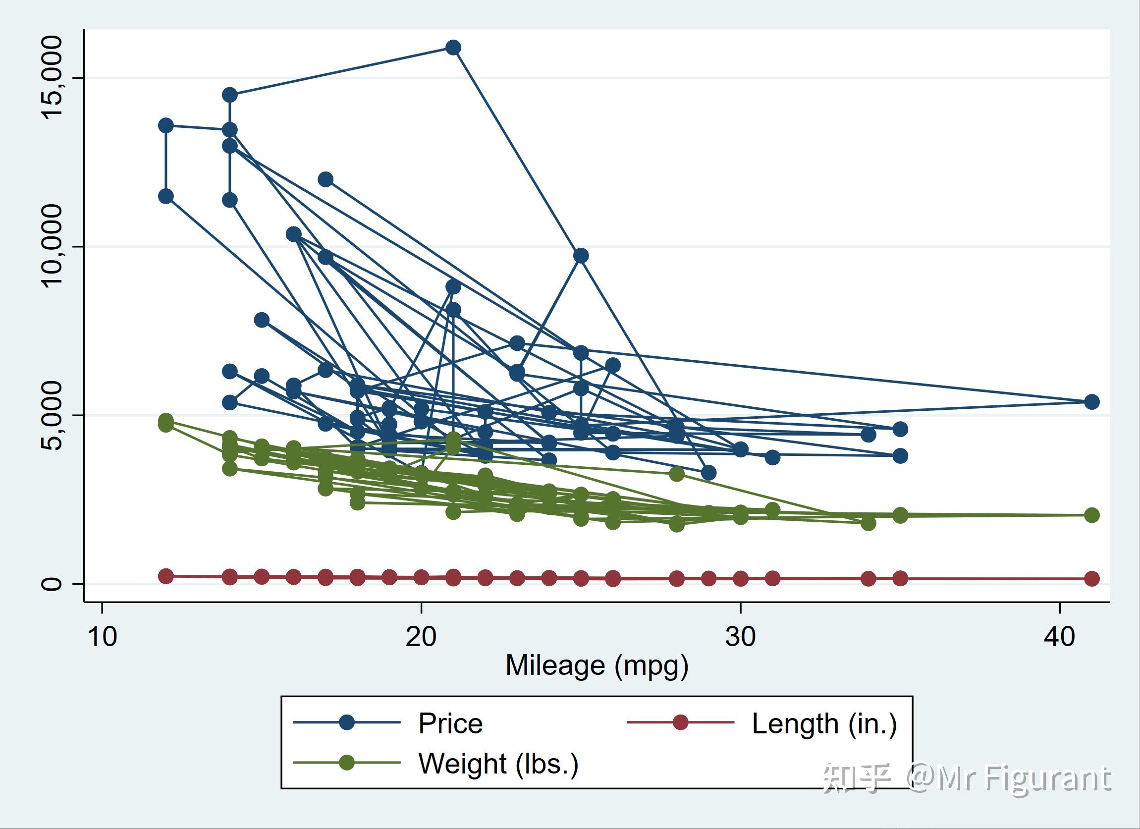 Stata学习：绘制基本图象的常用语句 - 知乎
