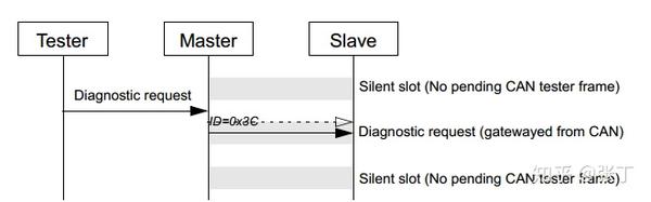 诊断在LIN总线上的实现 - 知乎