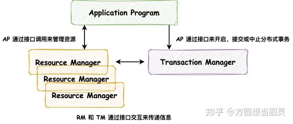 分布式事务：XA和Seata的XA模式 - 知乎