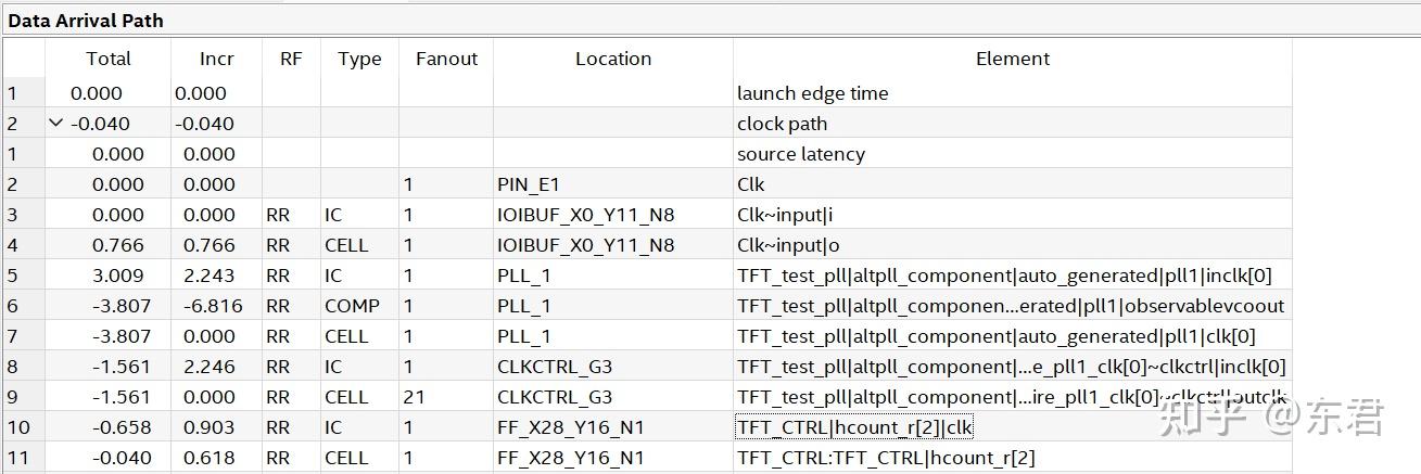 FPGA时序分析学习09_Output Delay时序的分析和约束 - 知乎