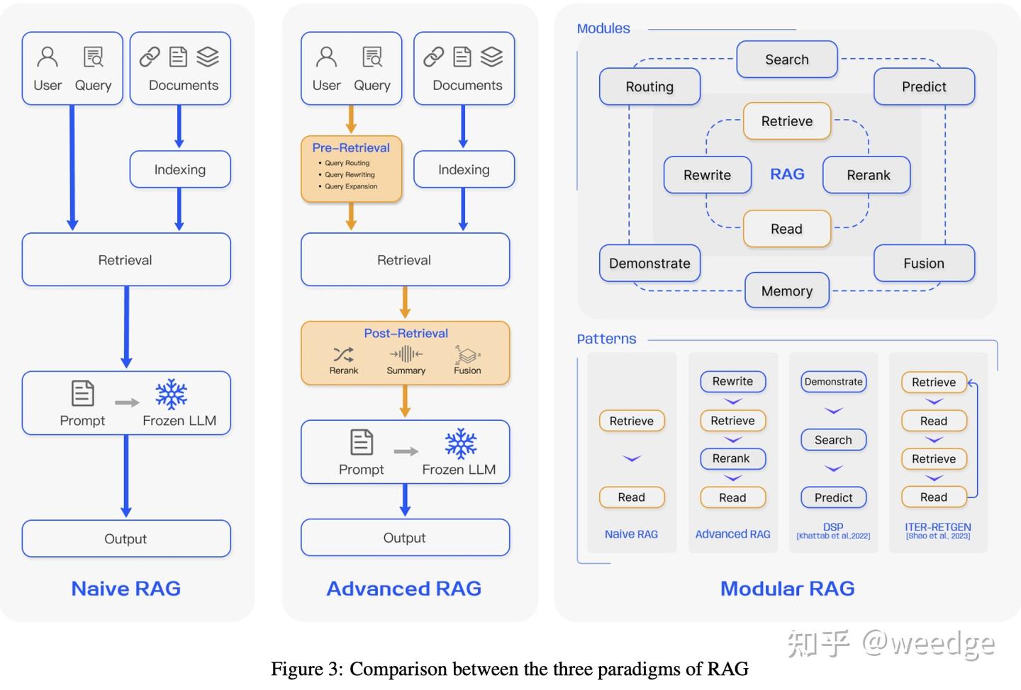 论文：Retrieval-Augmented Generation for Large Language Models: A Survey ...