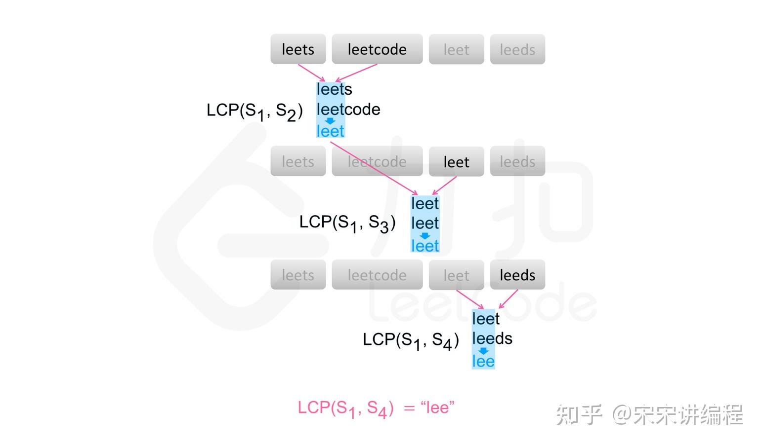 14 Leetcode题目讲解（python）：最长公共前缀 知乎
