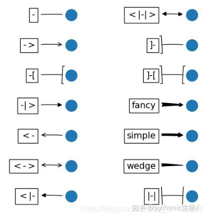 Python可视化31|matplotlib-图形添加文本(text)及注释(annotate) - 知乎