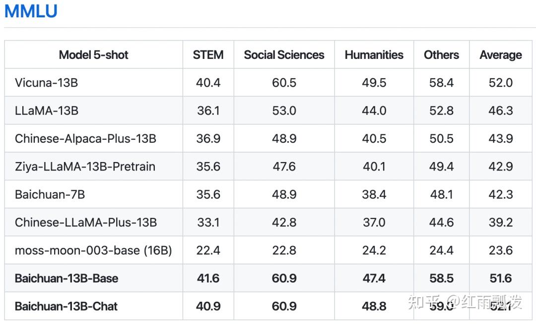 微调百川Baichuan-13B保姆式教程，手把手教你训练百亿大模型 - 知乎