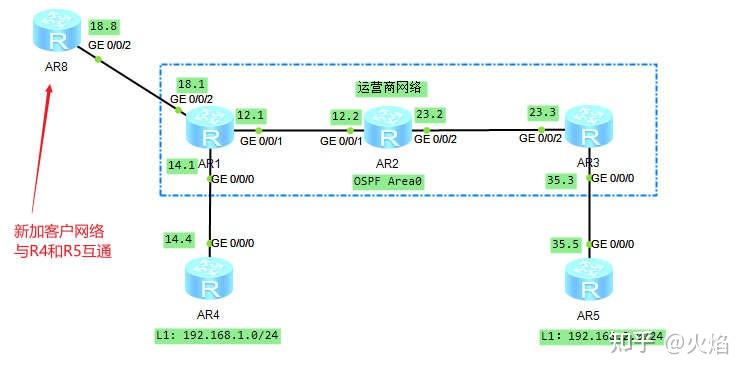 MPLS LDP配置+MPLS VPN简单配置 - 知乎