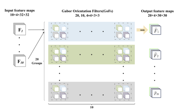Gabor Convolutional Networks - 知乎