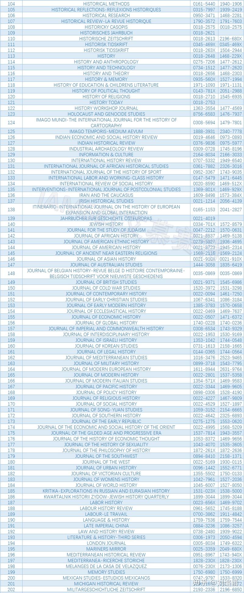 新增34本期刊，7本被剔除，2023年A&HCI期刊目录首次更新 - 知乎