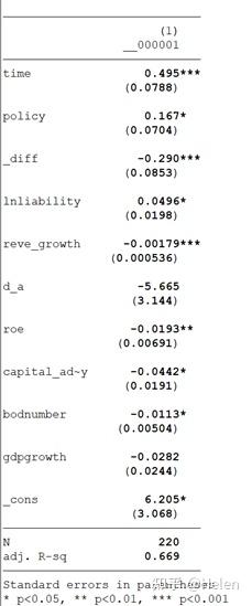 PSM-DID的stata运行示例——diff命令 - 知乎