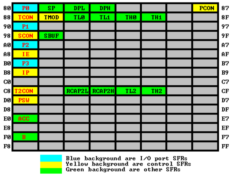 特殊功能寄存器（SFR）详解 ——以8051单片机为例 - 知乎