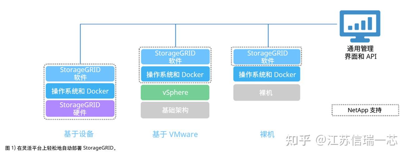 NetApp StorageGRID 对象存储、使您能够跨公有、私有云和混合多云环境管理非结构化数据 - 知乎