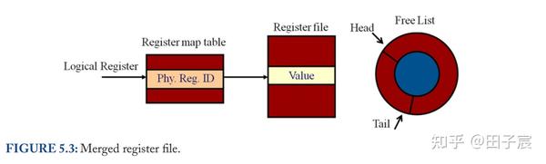 Processor Microarchitecture: An Implementation Perspective 论文笔记（四）—— Allocation - 知乎