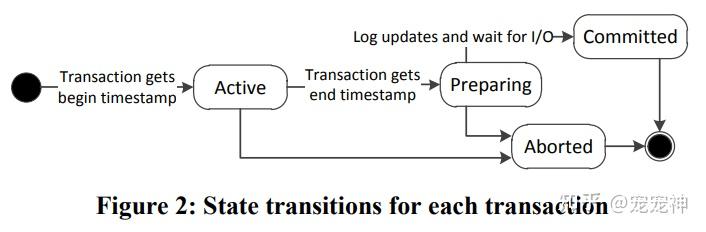 High-Performance Concurrency Control Mechanisms for Main-Memory Databases - 知乎