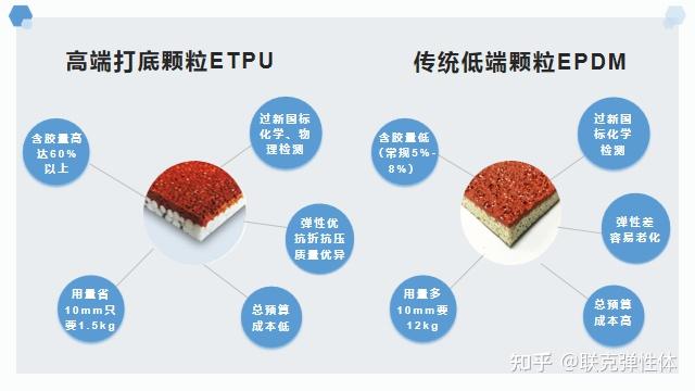 塑胶跑道打底颗粒ETPU爆米花与传统EPDM优劣对比及施工流程 - 知乎