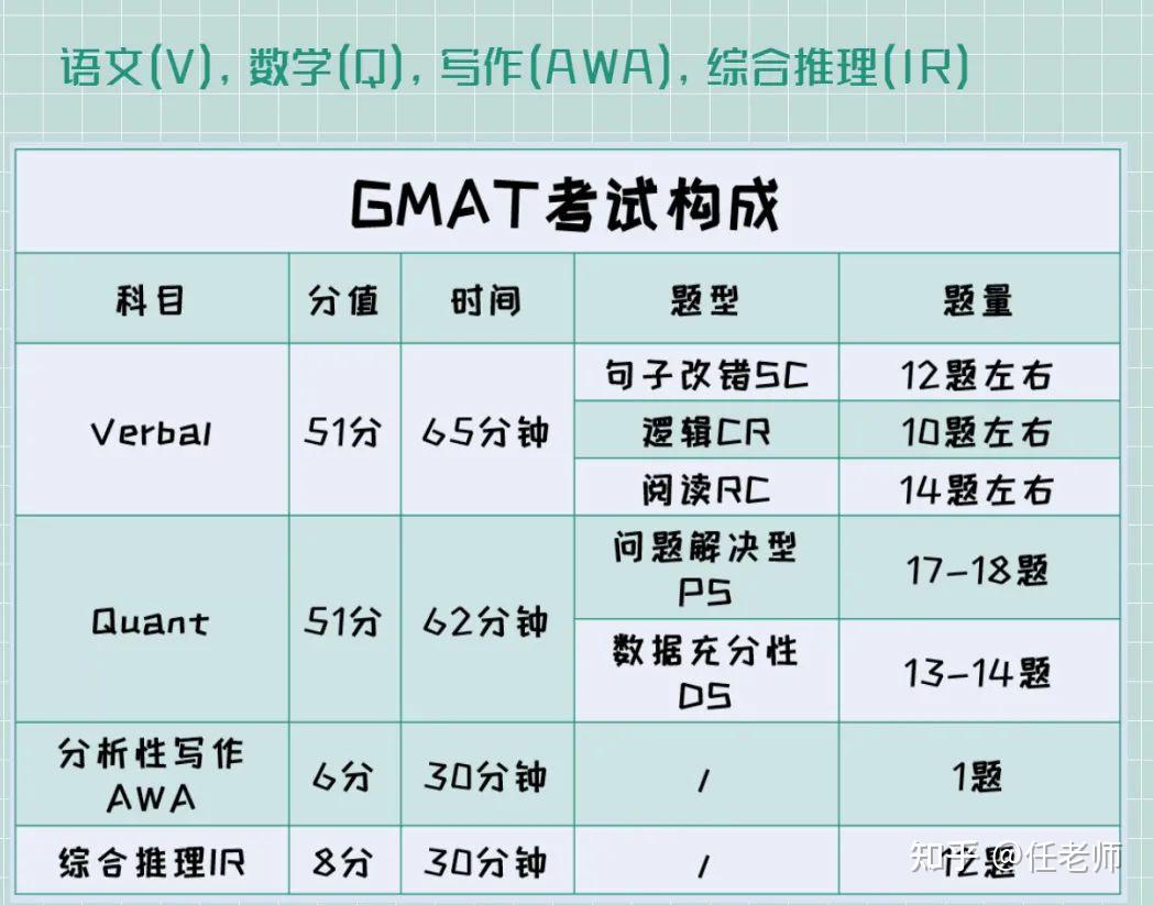 所以，GMAT是什么考试，到底考些什么？ - 知乎