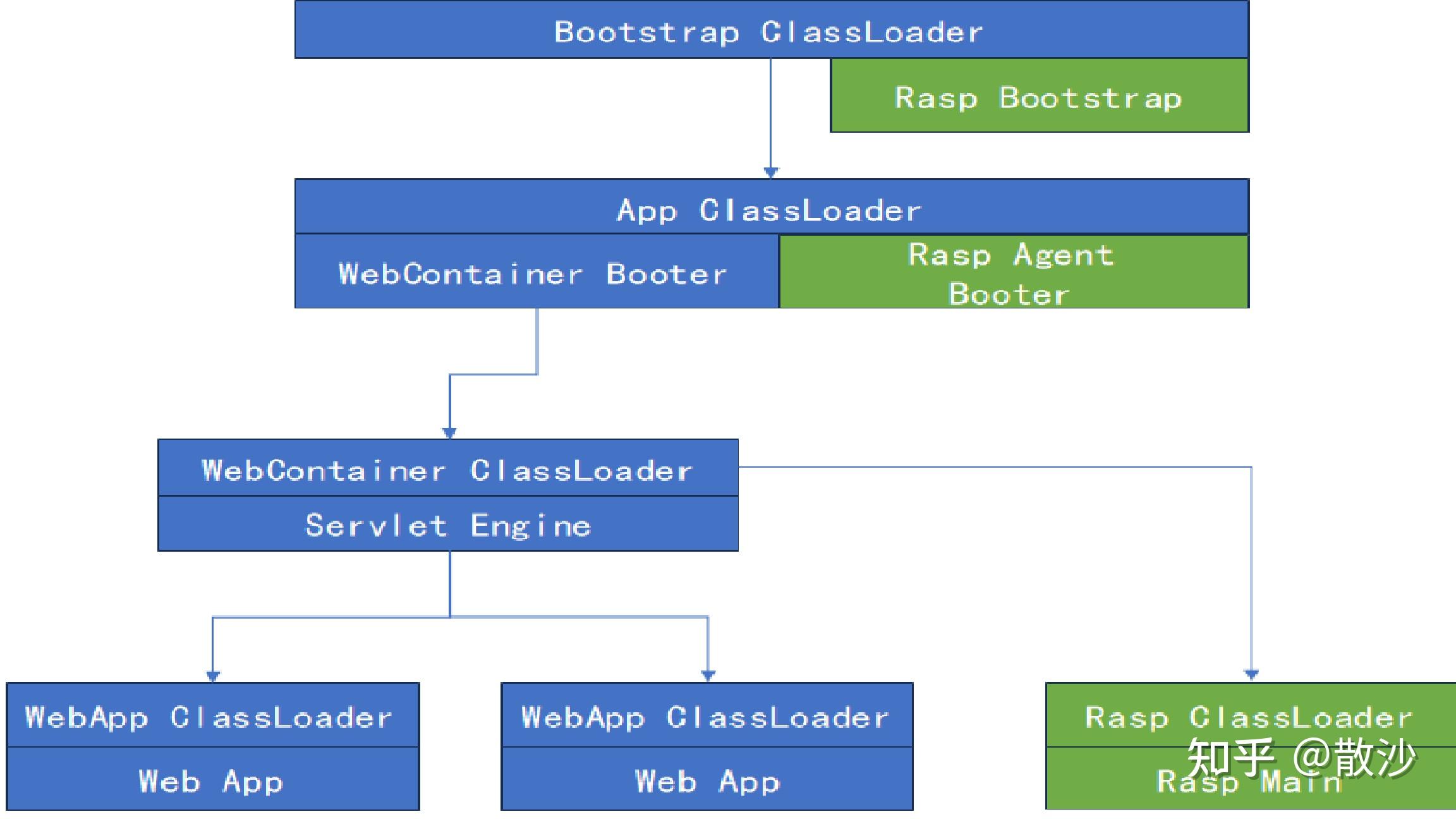应用防护技术(RASP)原理及关键技术点 - 知乎