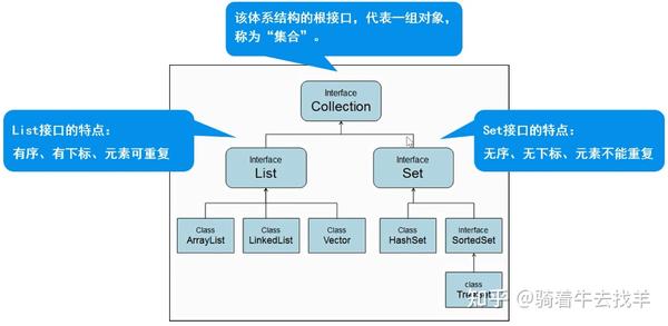 Java集合 Collection、Set、Map、泛型 简要笔记 - 知乎
