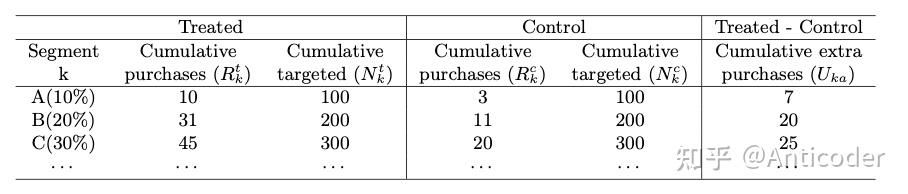 因果推断--uplift model 评估 - 知乎