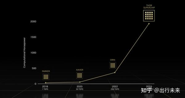 英伟达发布统治级芯片Thor雷神，算力2000TOPS - 知乎