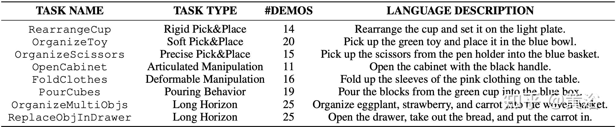 ControlVLA：预训练视觉-语言-动作模型中的目标为中心少样本自适应方法 - 知乎