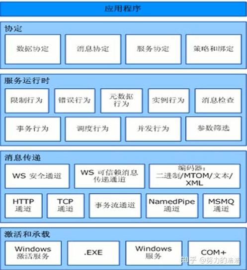 跟我学习WCF服务程序第一天：走近WCF - 知乎