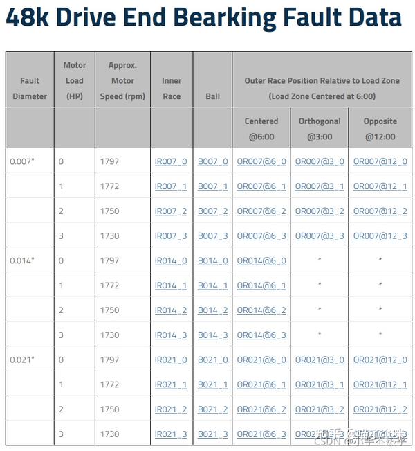 凯斯西储（CWRU）数据集解读并将数据集划分为10分类（含代码） - 知乎