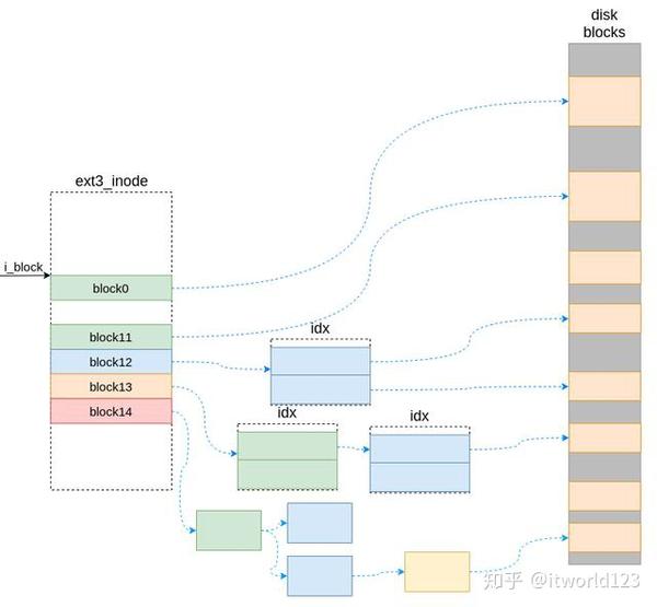 Ext2文件系统彻底分析 ｜ 磁盘空间分配 - 知乎