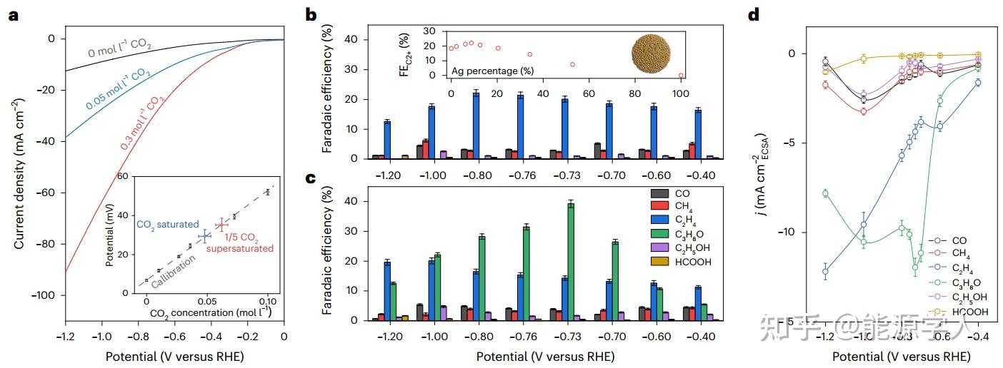 法国国家科学研究中心Nat. Catalysis: 简单优化电解质，实现CO2还原成C3产物 - 知乎