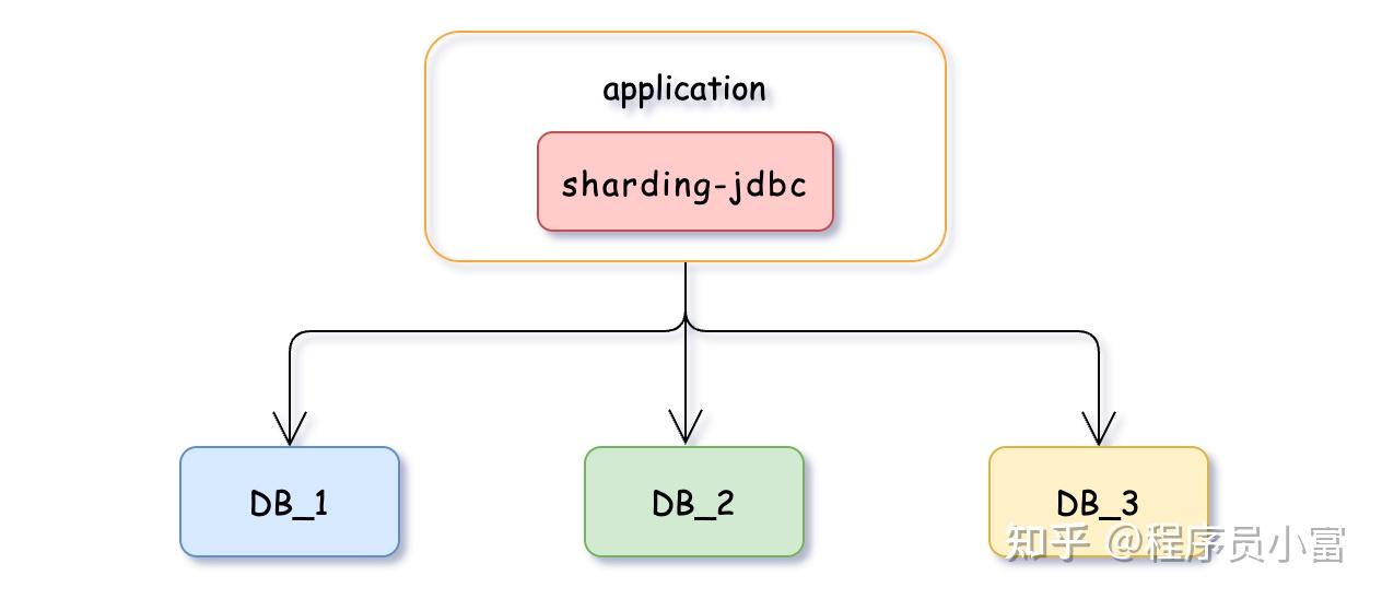 SpringBoot 2 种方式快速实现分库分表，轻松拿捏！ - 知乎