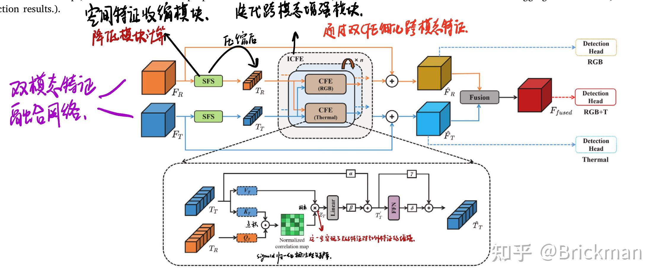 文献阅读：ICAFusion: Iterative cross-attention guided feature fusion for multispectral object ...