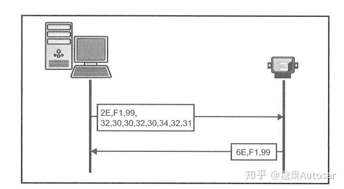 UDS诊断看这篇就够了，吐血整理 - 知乎