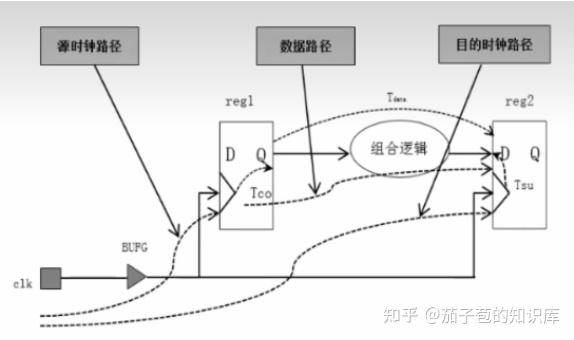 FPGA的时序约束（理论篇） - 知乎