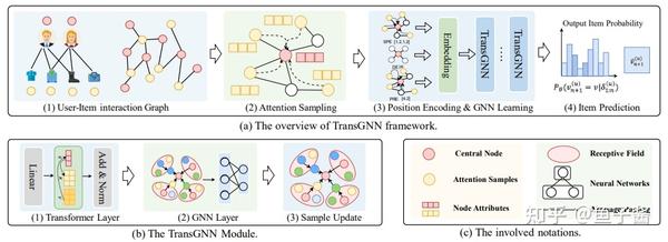 GNN-Transformer新突破！全局与局部的完美融合 - 知乎