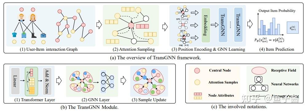 GNN-Transformer新突破！全局与局部的完美融合 - 知乎